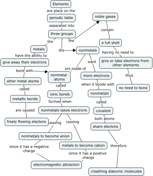 How do elements combine Concept Map